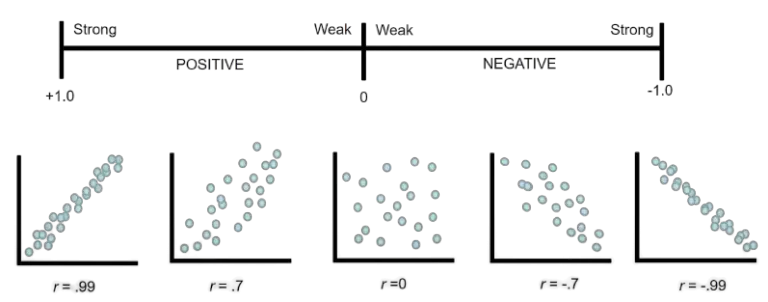 Investigación correlacional | Guía, diseño y ejemplos - TestSiteForMe
