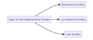 Non-Experimental Studies in Research | Overview & Examples - TestSiteForMe