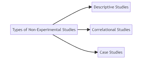 Non-Experimental Studies in Research | Overview & Examples - TestSiteForMe