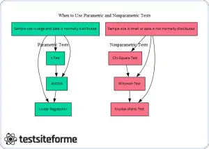 Understanding the Differences between Parametric and Nonparametric ...